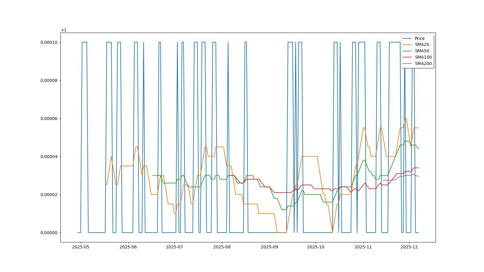 Electronic USD Simple Moving Averages