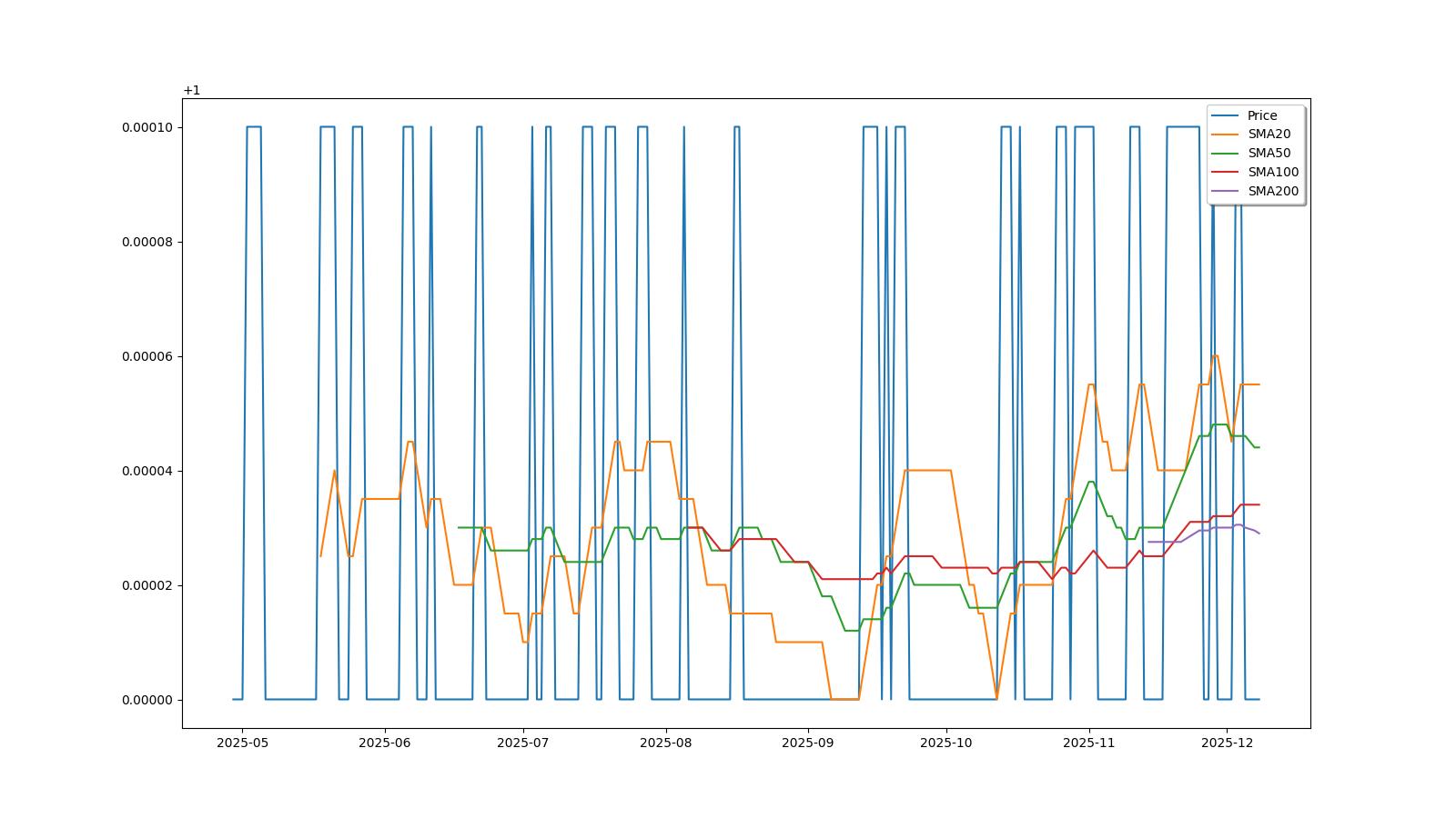 Electronic USD Simple Moving Averages