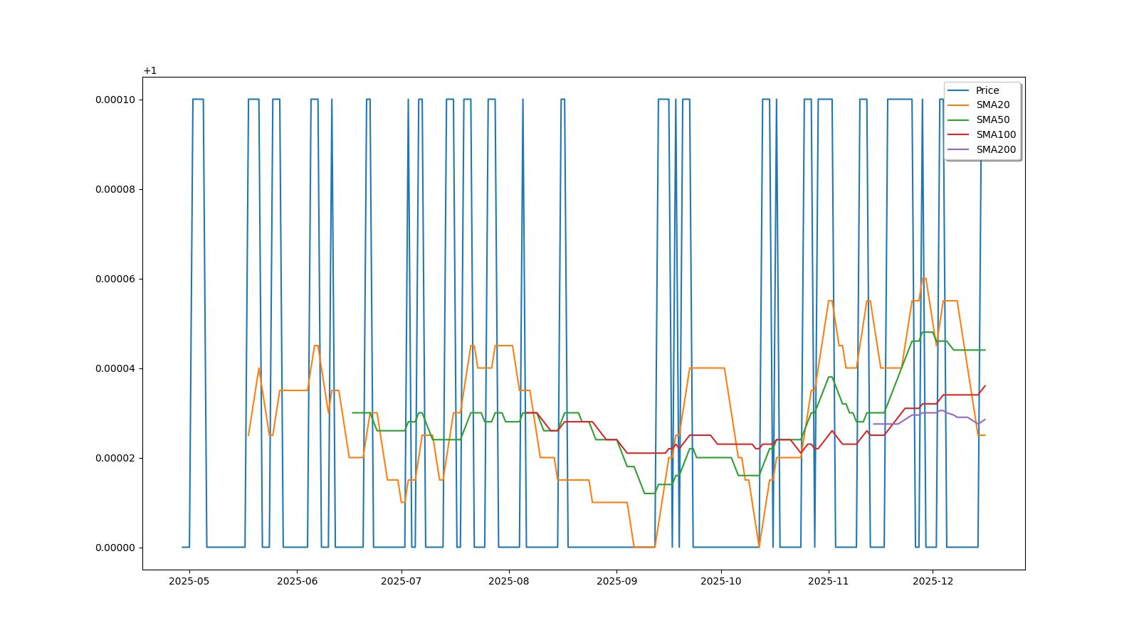 Electronic USD Simple Moving Averages