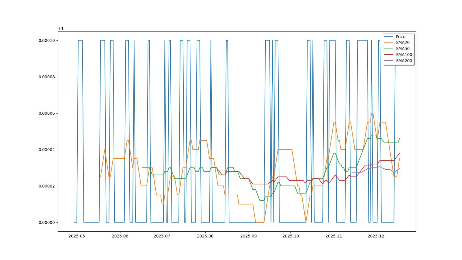 Electronic USD Simple Moving Averages