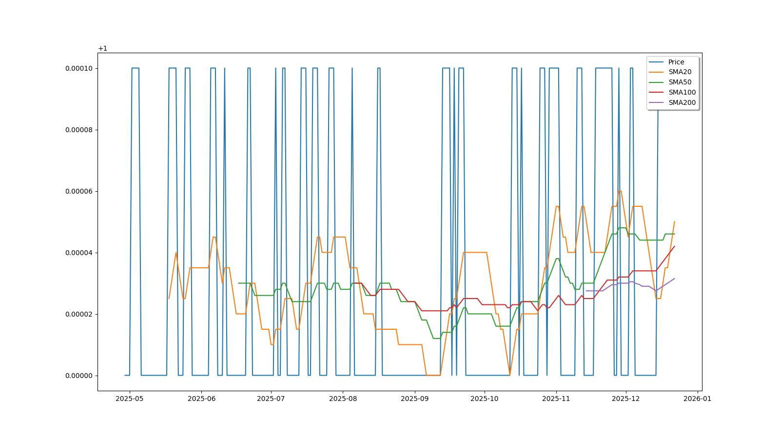 Electronic USD Simple Moving Averages