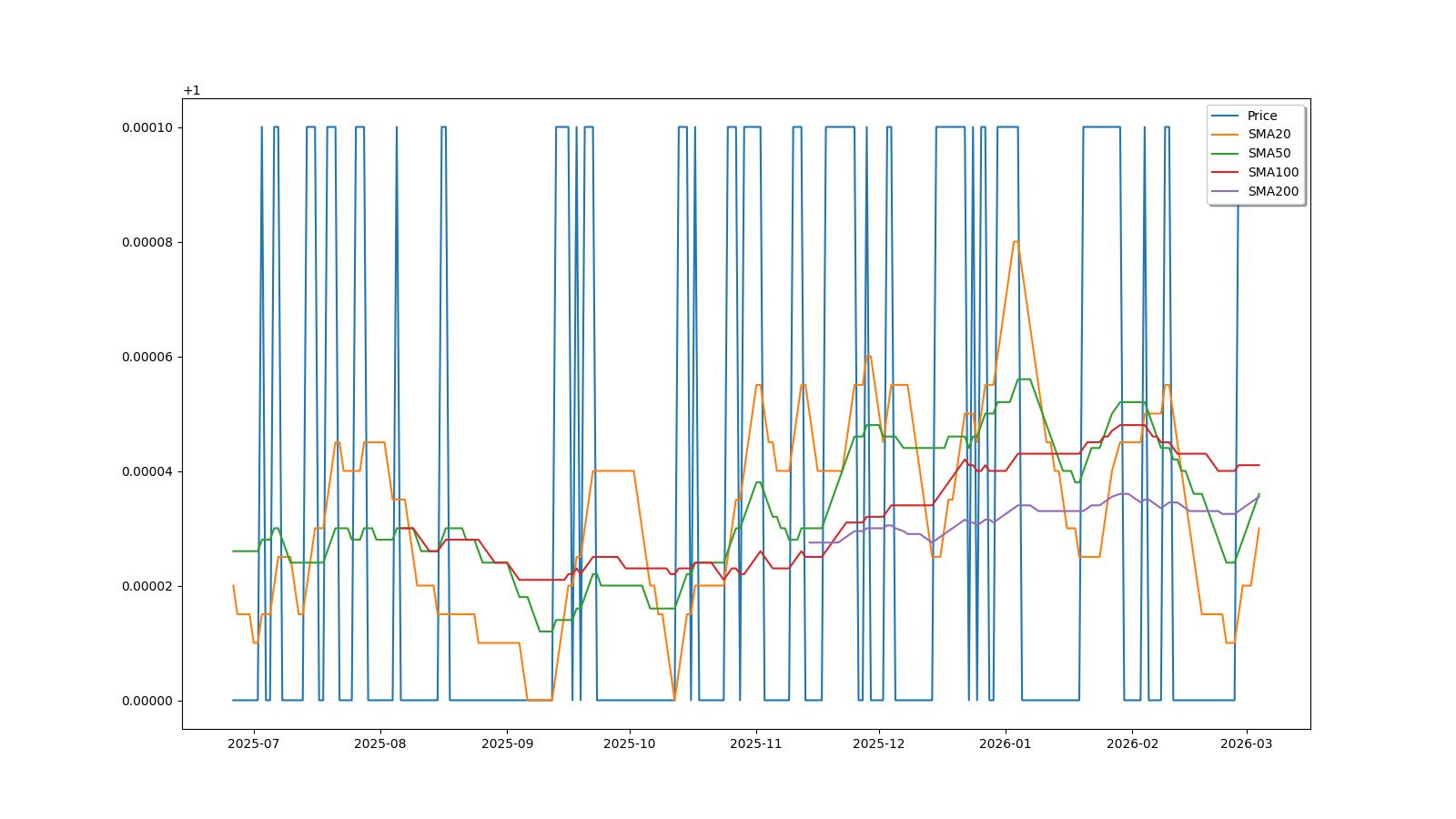 Electronic USD Simple Moving Averages