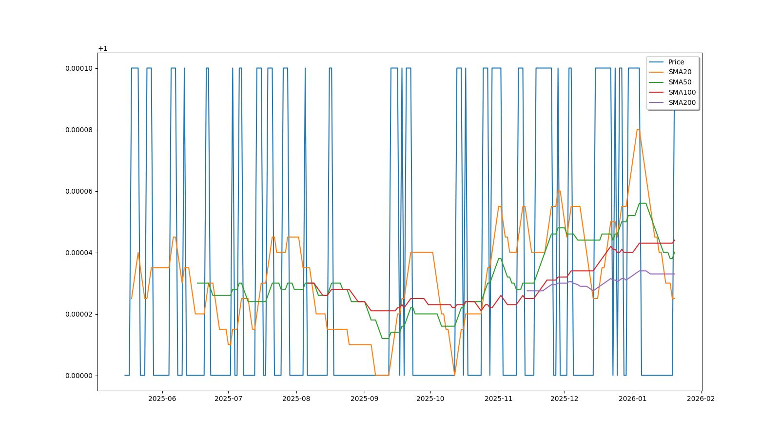 Electronic USD Simple Moving Averages