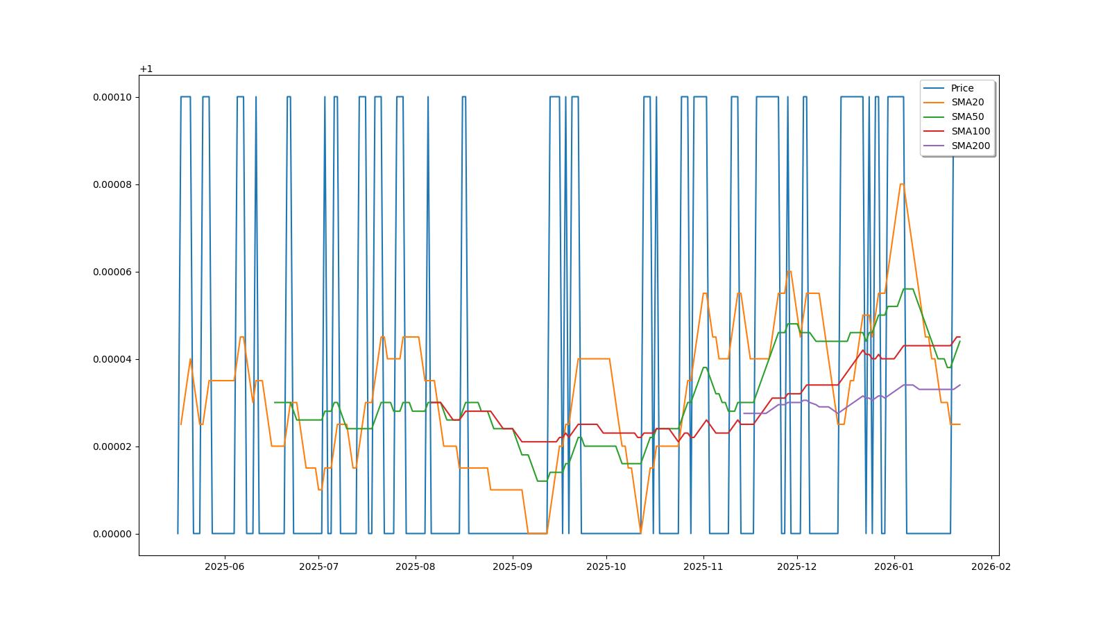 Electronic USD Simple Moving Averages