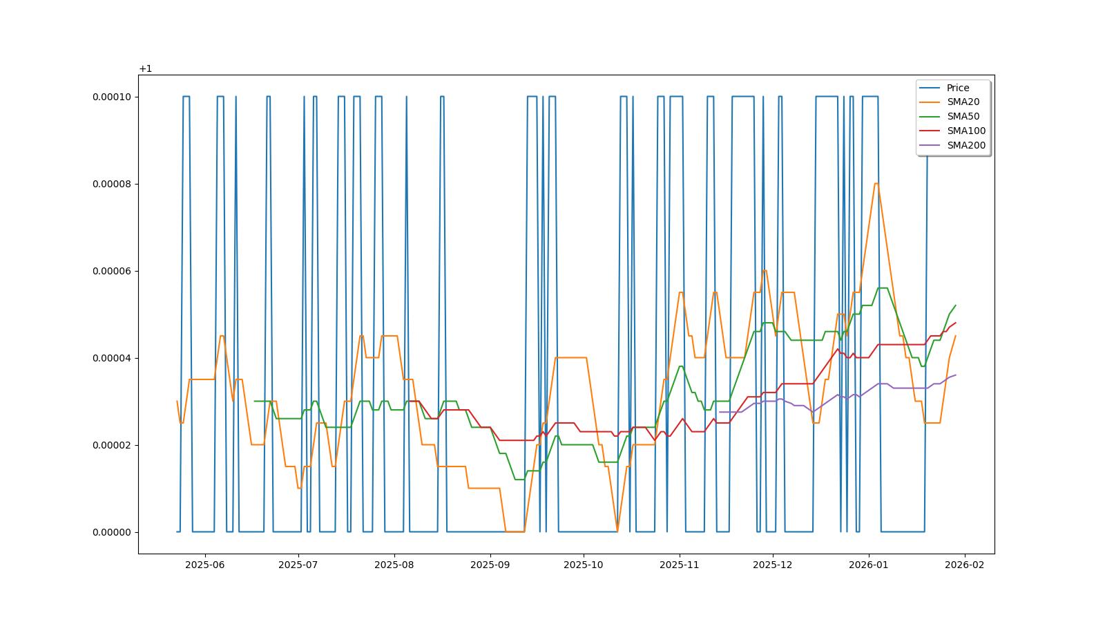 Electronic USD Simple Moving Averages