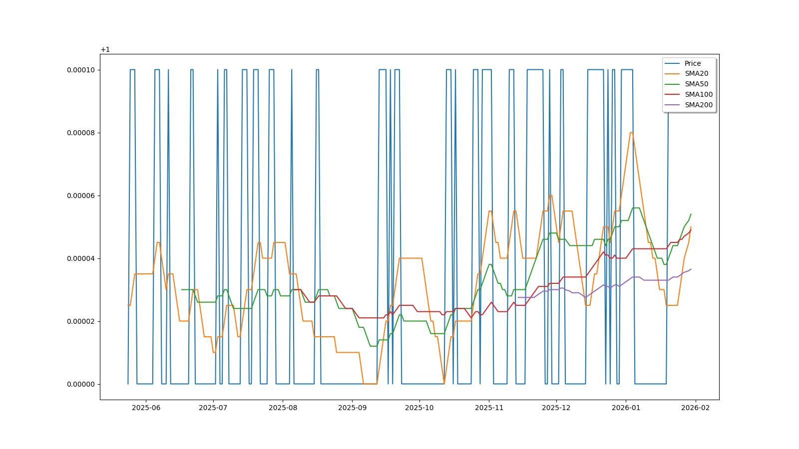 Electronic USD Simple Moving Averages
