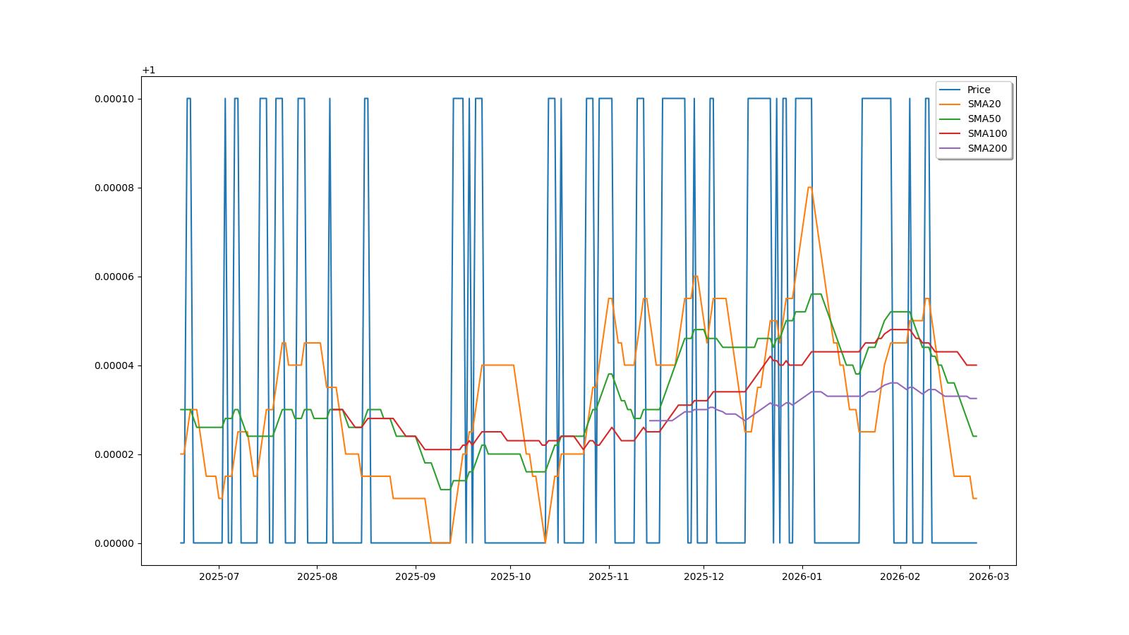 Electronic USD Simple Moving Averages