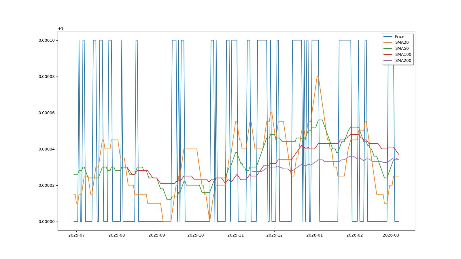 Electronic USD Simple Moving Averages