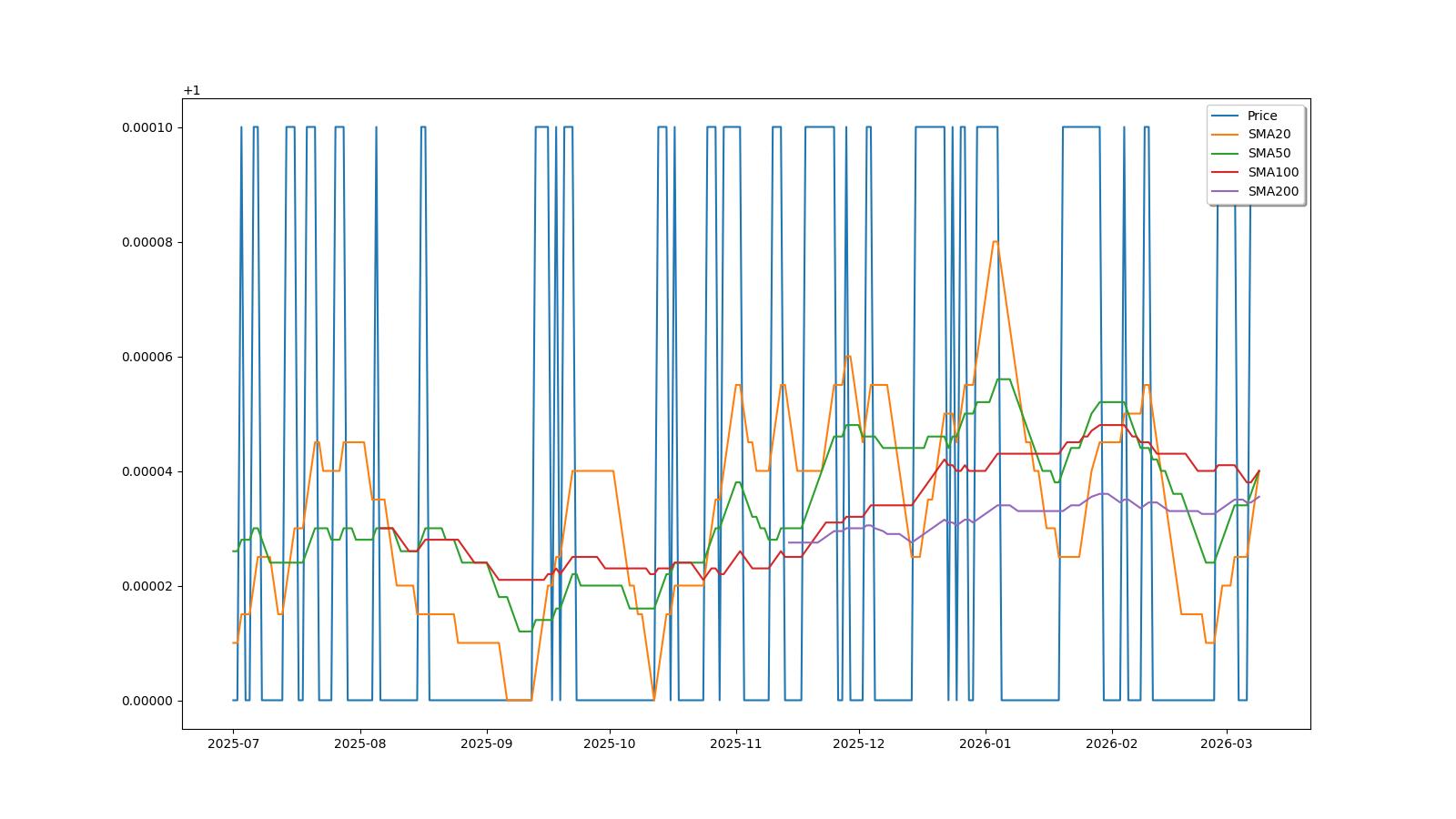 Electronic USD Simple Moving Averages