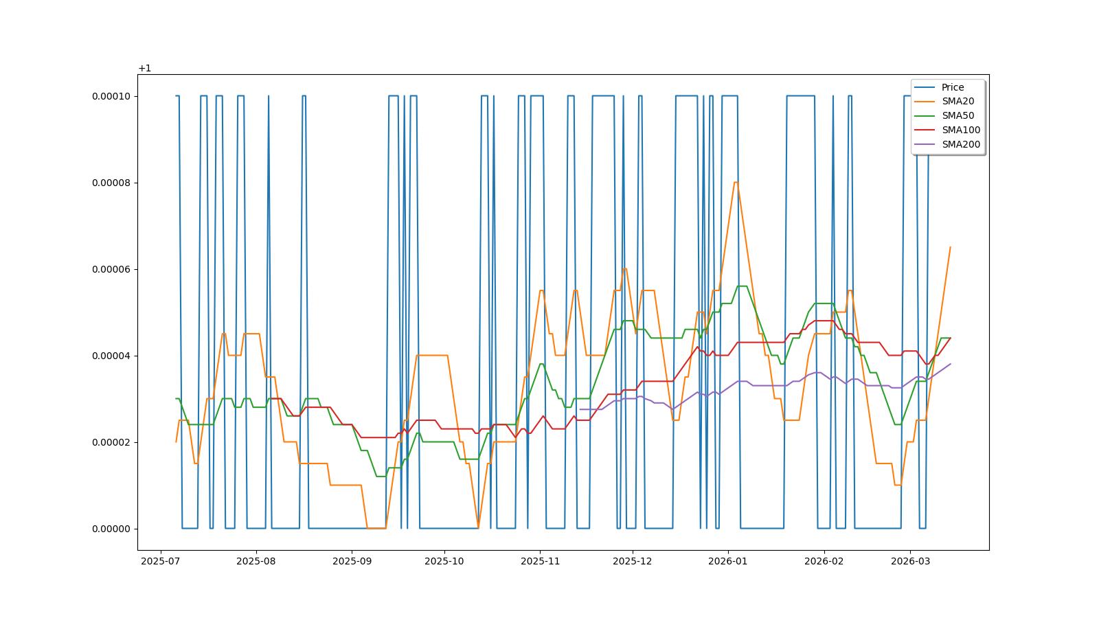 Electronic USD Simple Moving Averages