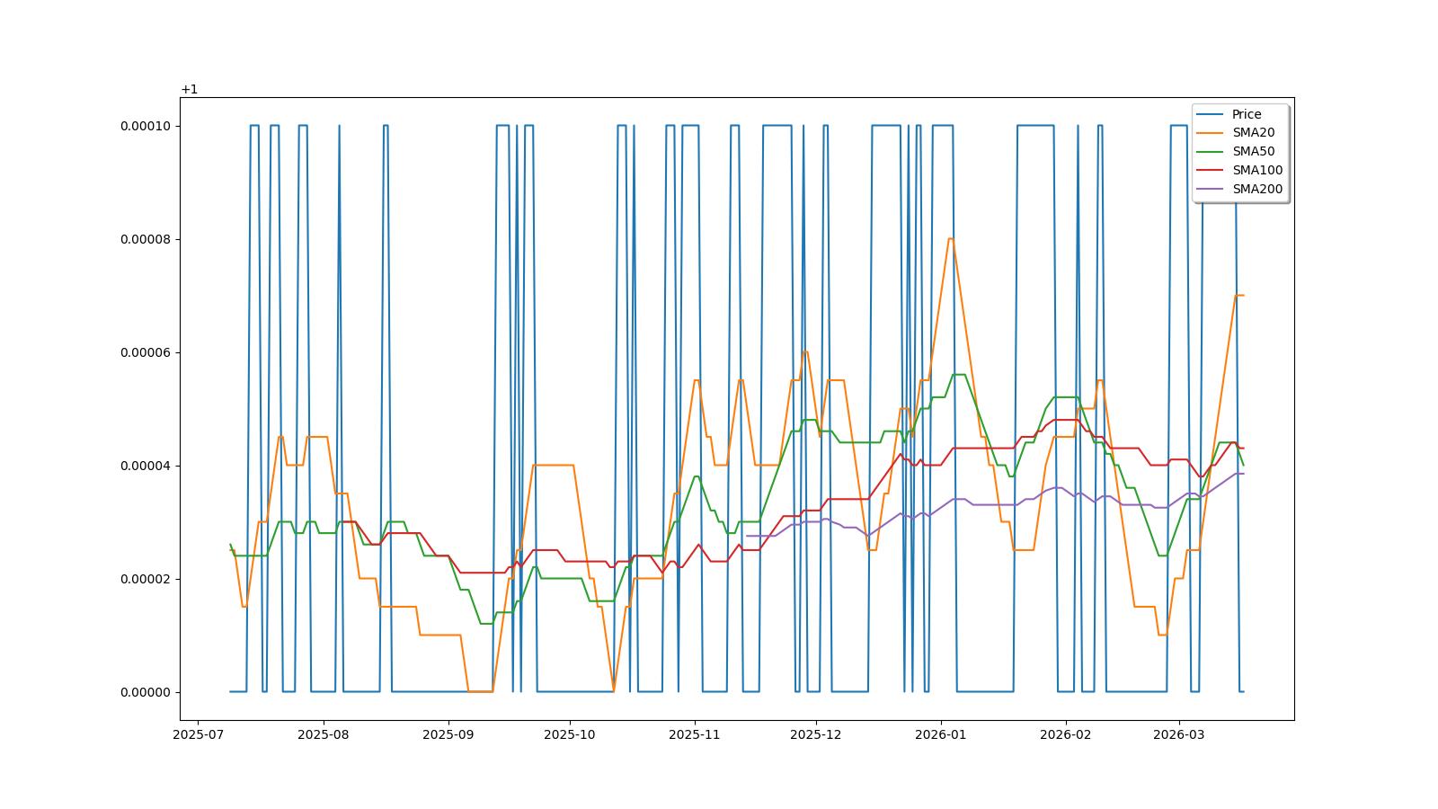 Electronic USD Simple Moving Averages