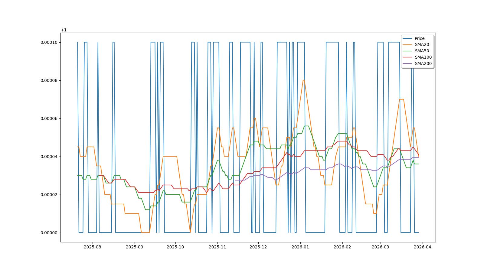 Electronic USD Simple Moving Averages