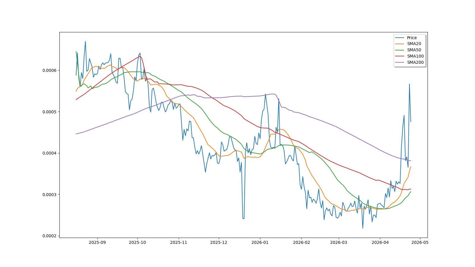 Element Simple Moving Averages