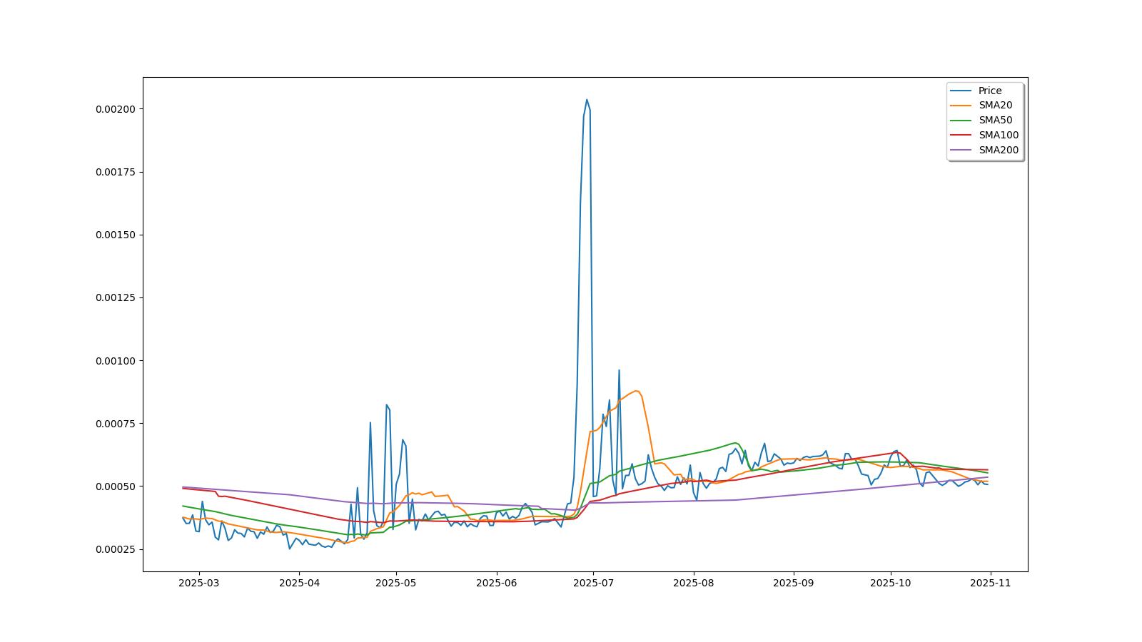 Element Simple Moving Averages