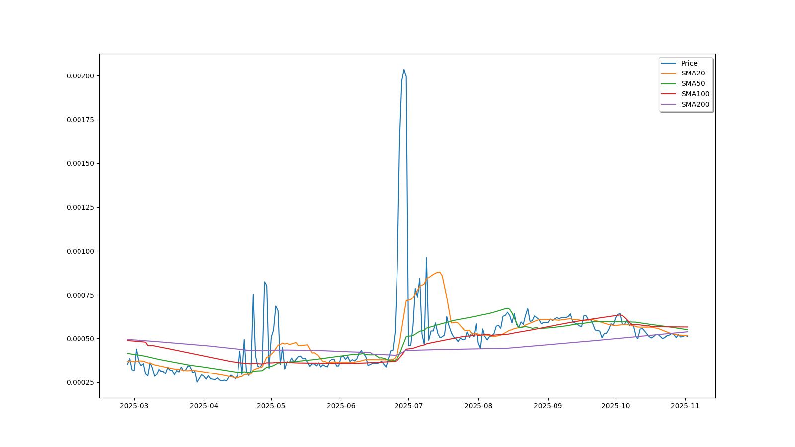 Element Simple Moving Averages