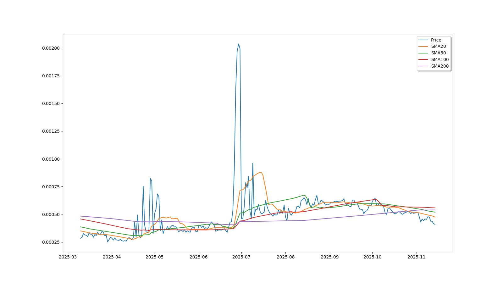 Element Simple Moving Averages