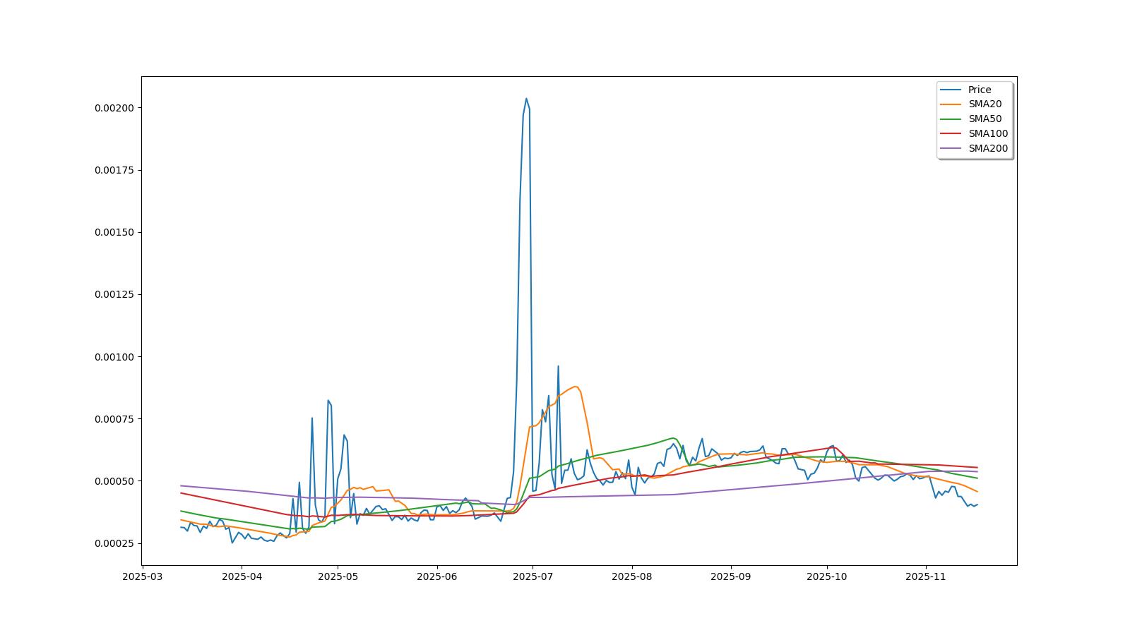 Element Simple Moving Averages