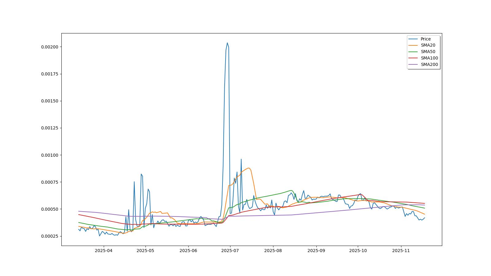 Element Simple Moving Averages