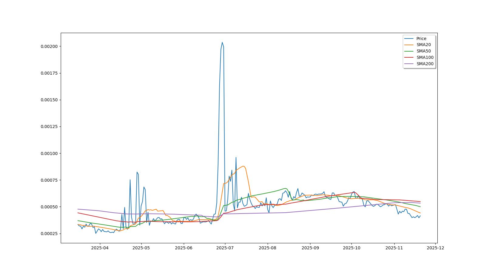 Element Simple Moving Averages