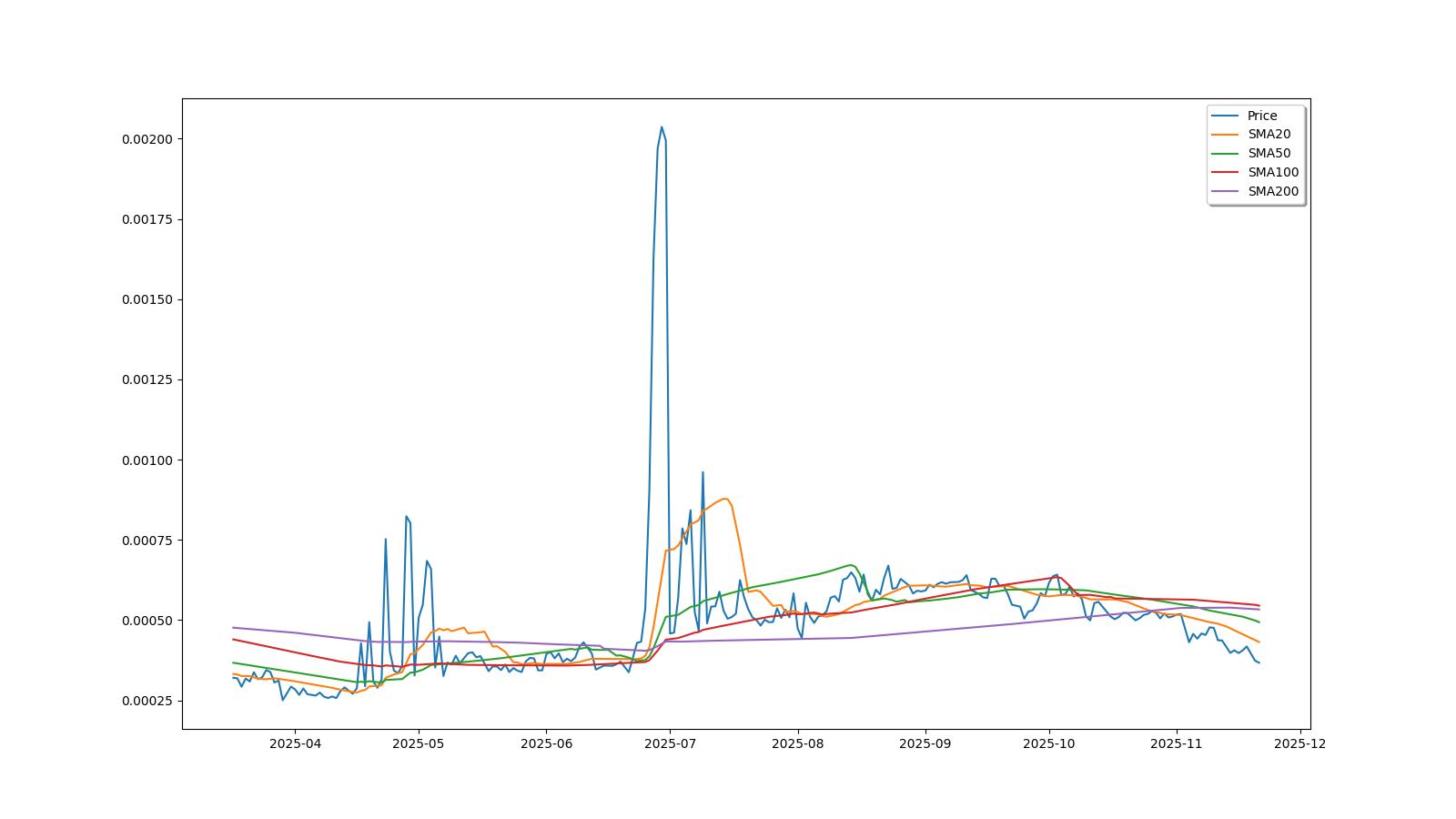 Element Simple Moving Averages
