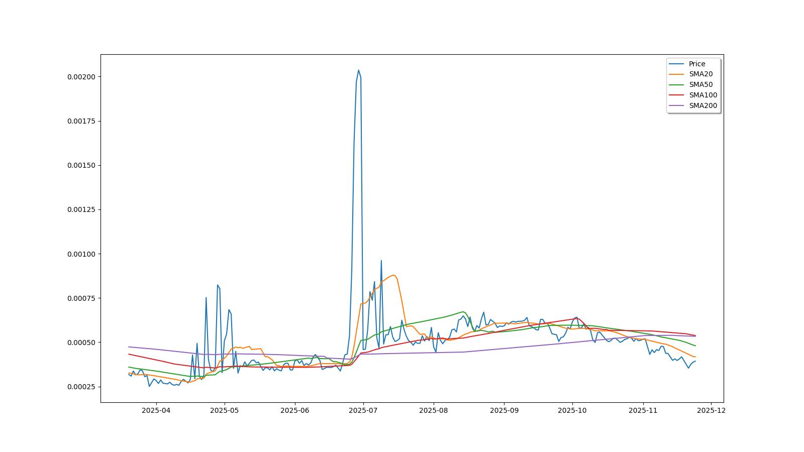 Element Simple Moving Averages