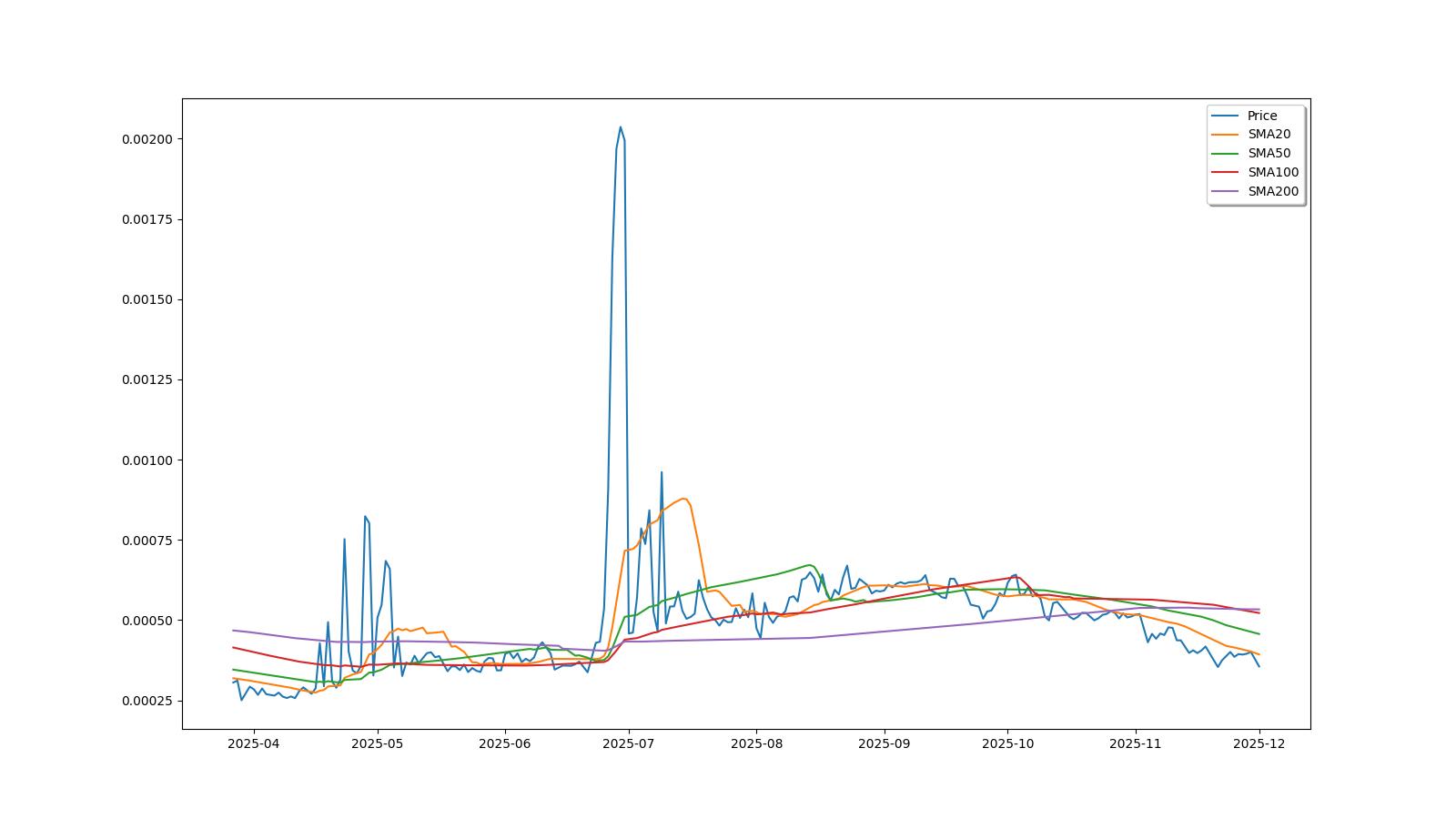 Element Simple Moving Averages
