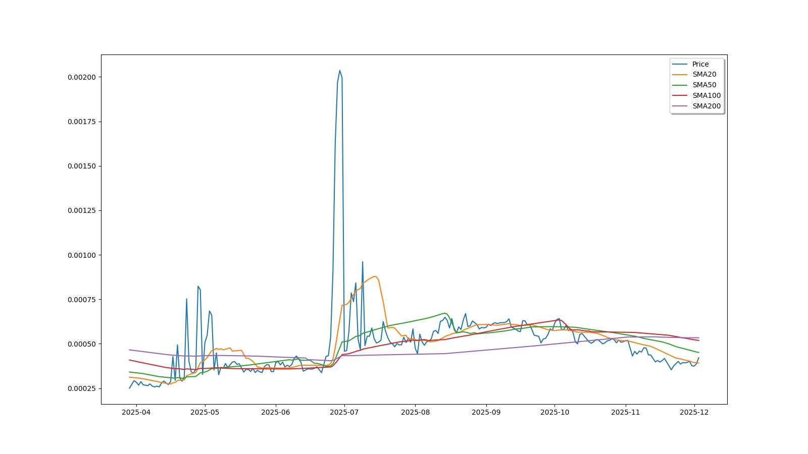 Element Simple Moving Averages