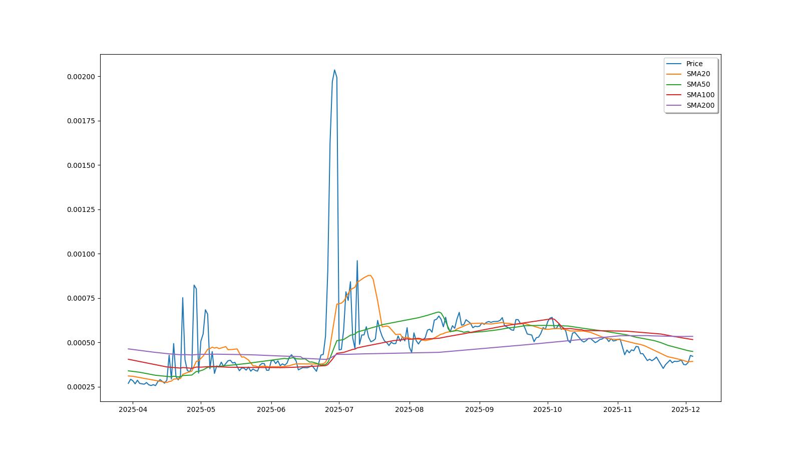 Element Simple Moving Averages