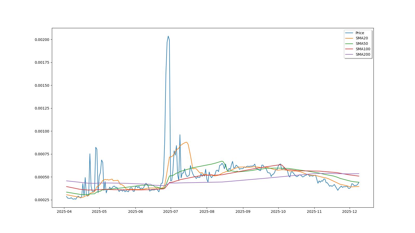Element Simple Moving Averages