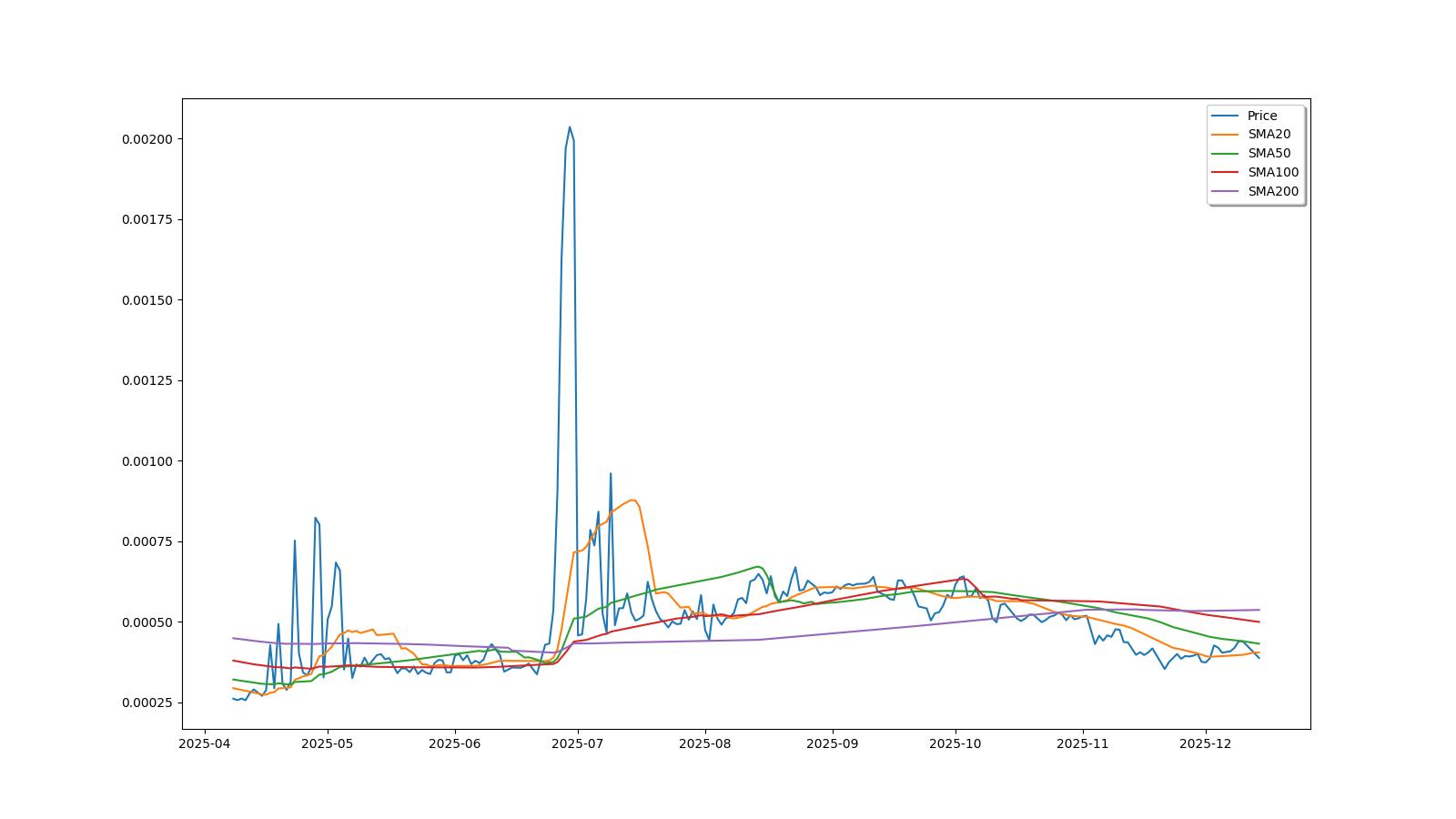 Element Simple Moving Averages