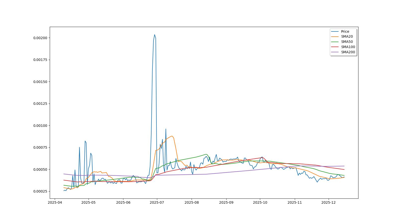 Element Simple Moving Averages