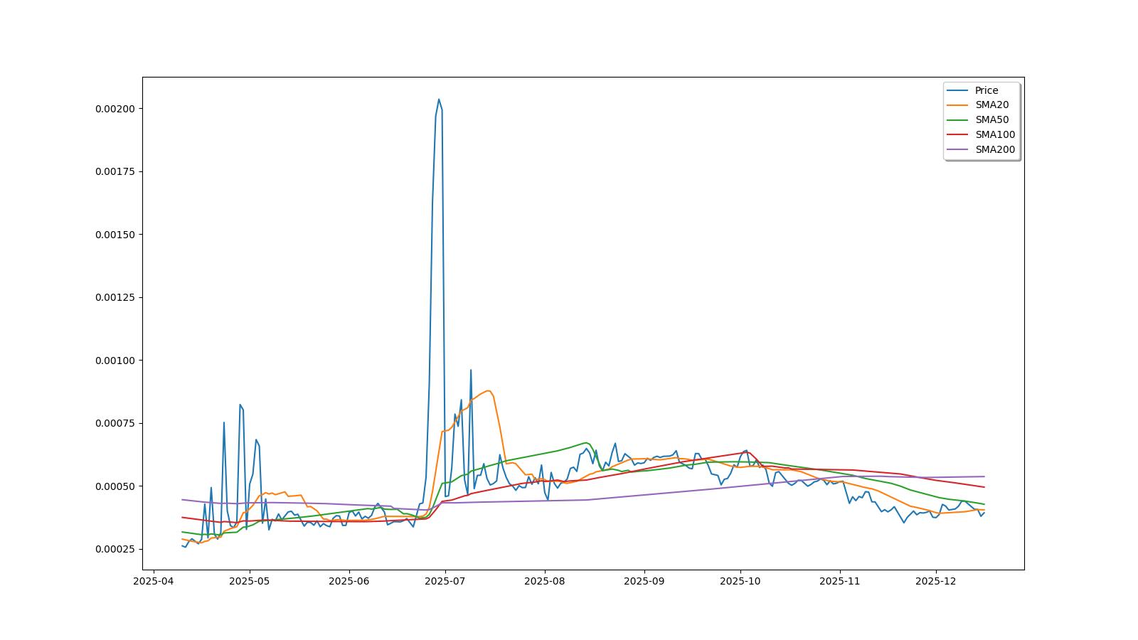 Element Simple Moving Averages