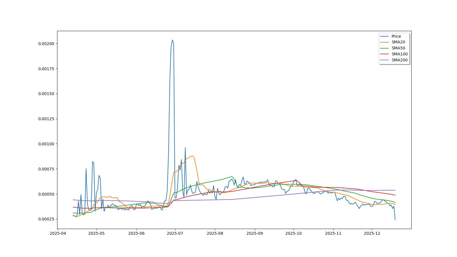 Element Simple Moving Averages