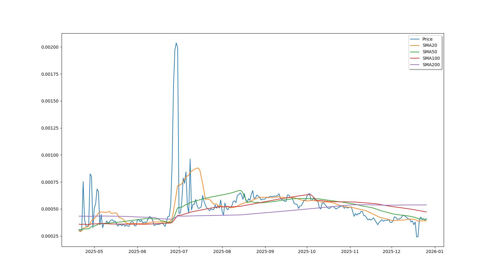 Element Simple Moving Averages