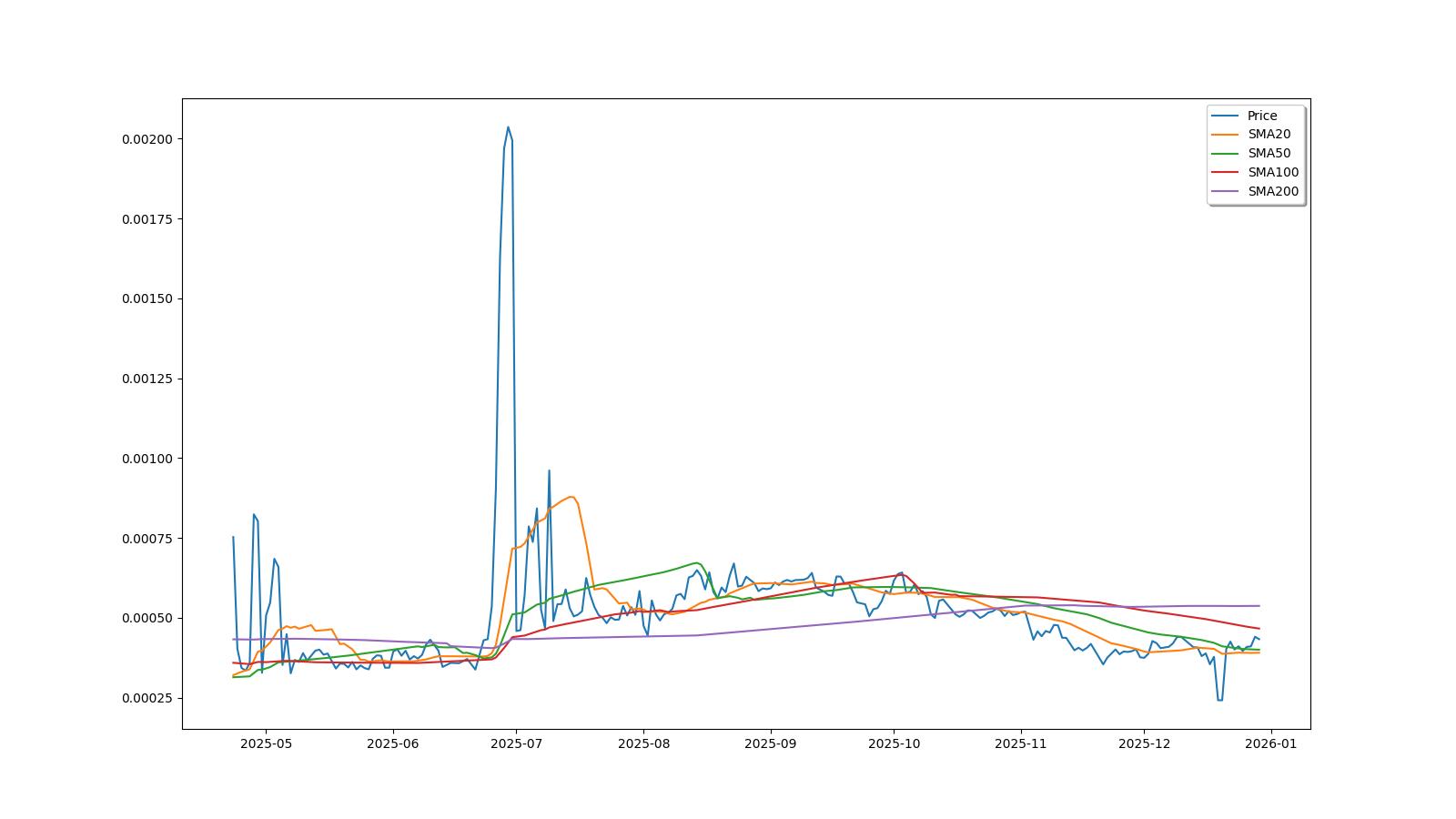 Element Simple Moving Averages
