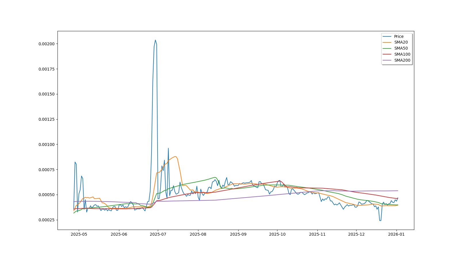 Element Simple Moving Averages