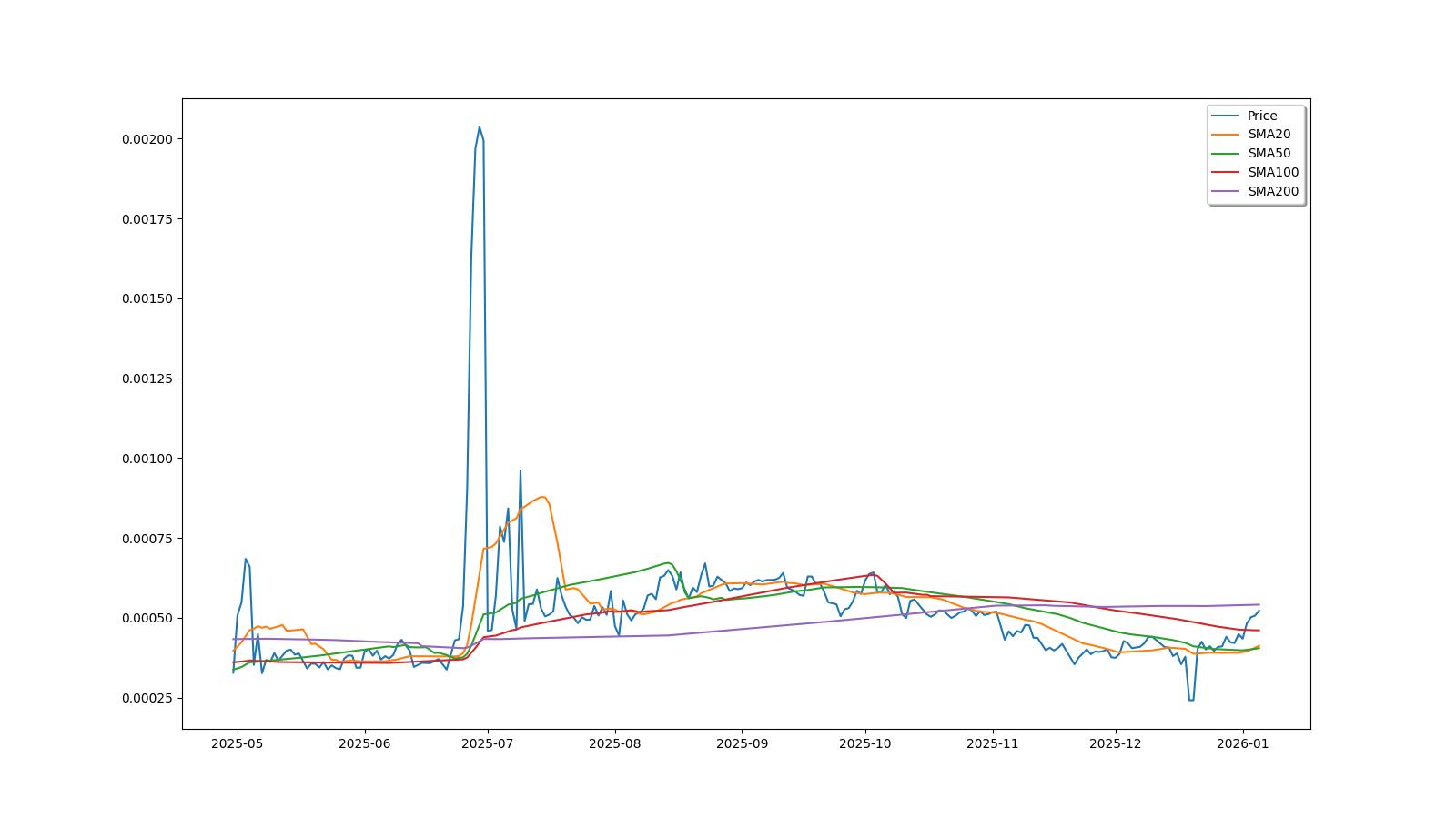 Element Simple Moving Averages
