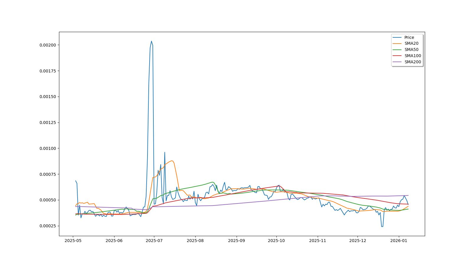 Element Simple Moving Averages
