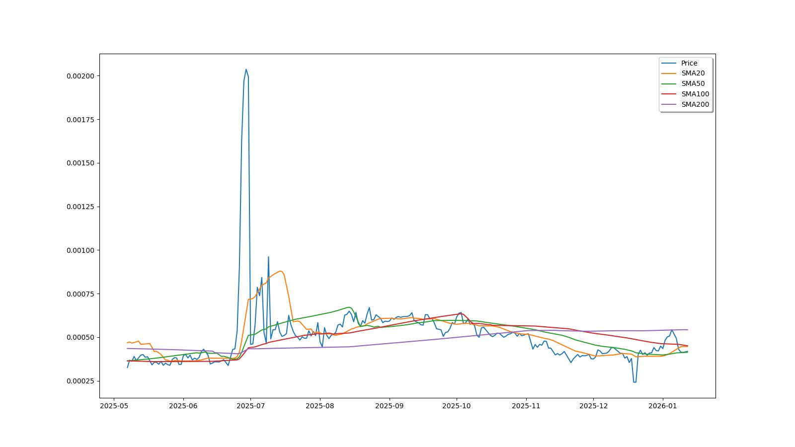 Element Simple Moving Averages