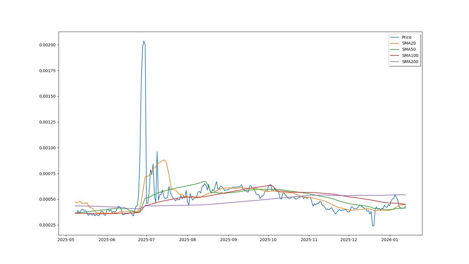 Element Simple Moving Averages