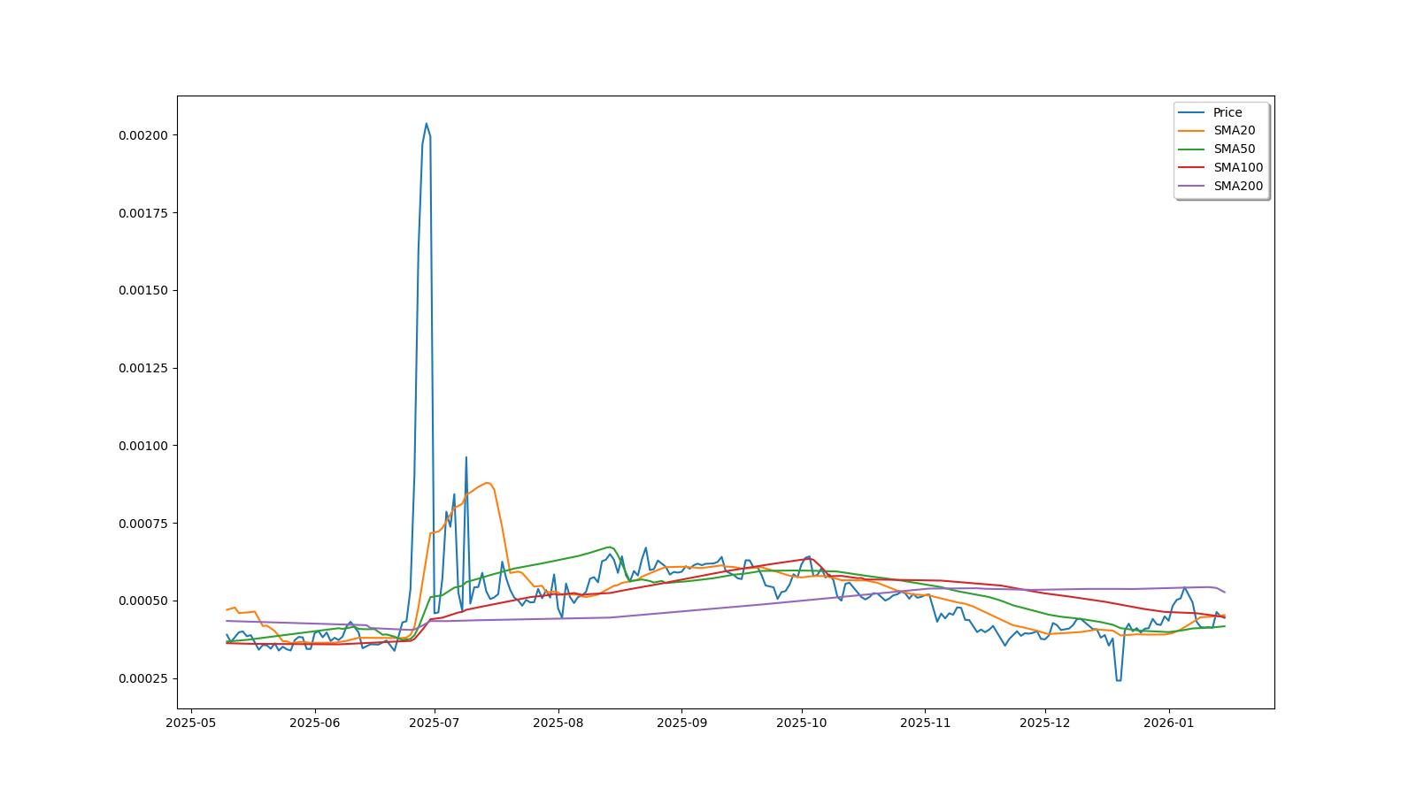 Element Simple Moving Averages