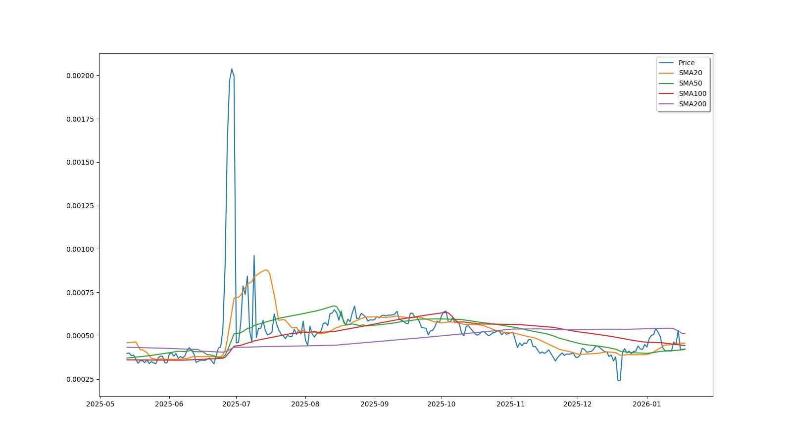 Element Simple Moving Averages