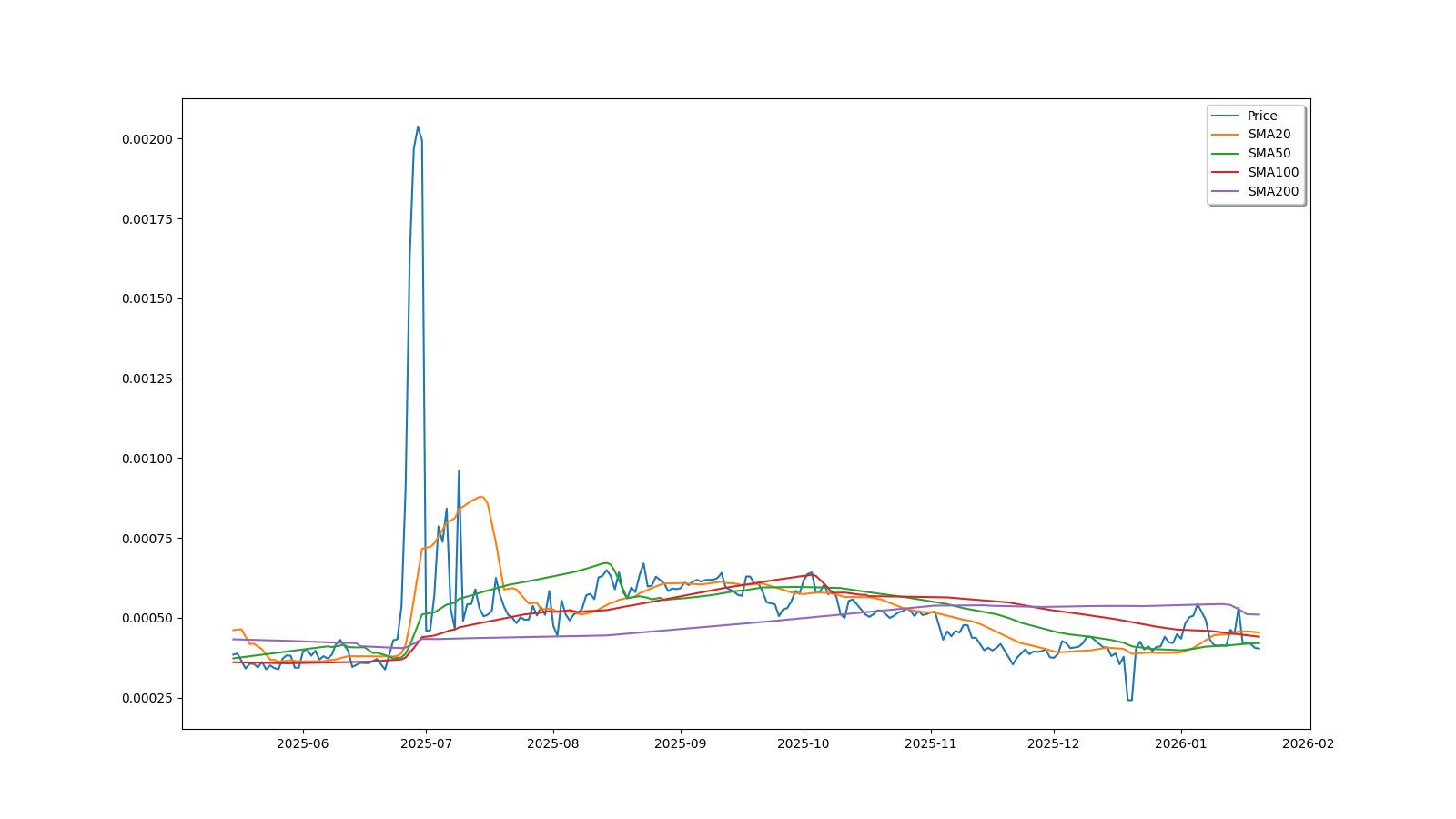 Element Simple Moving Averages