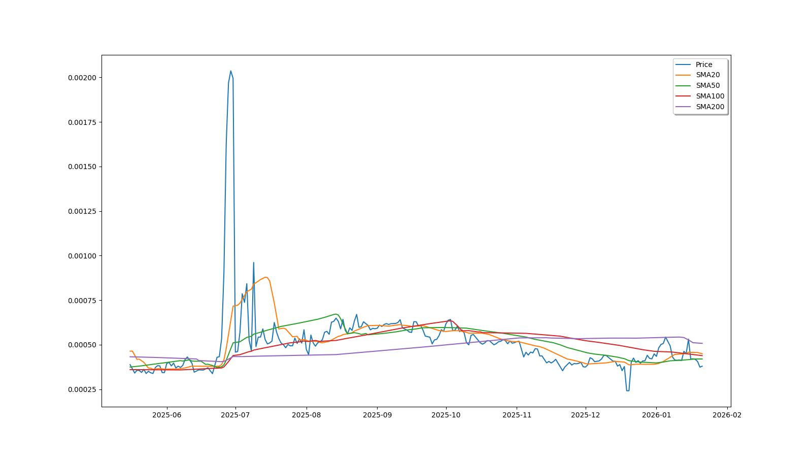 Element Simple Moving Averages