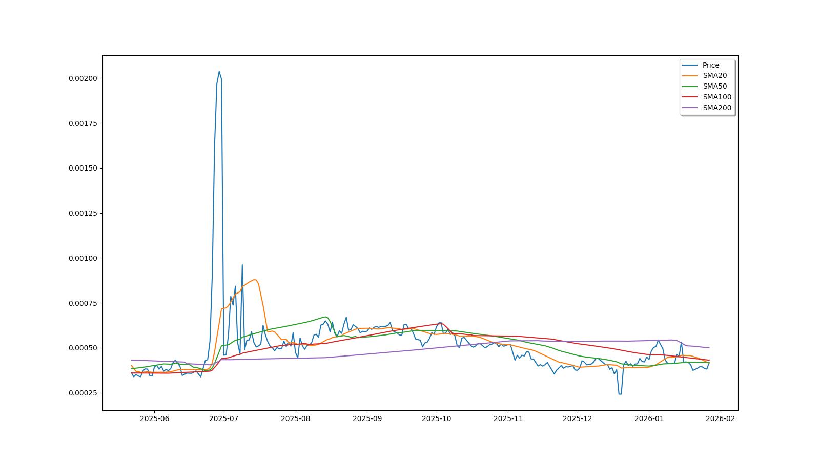 Element Simple Moving Averages