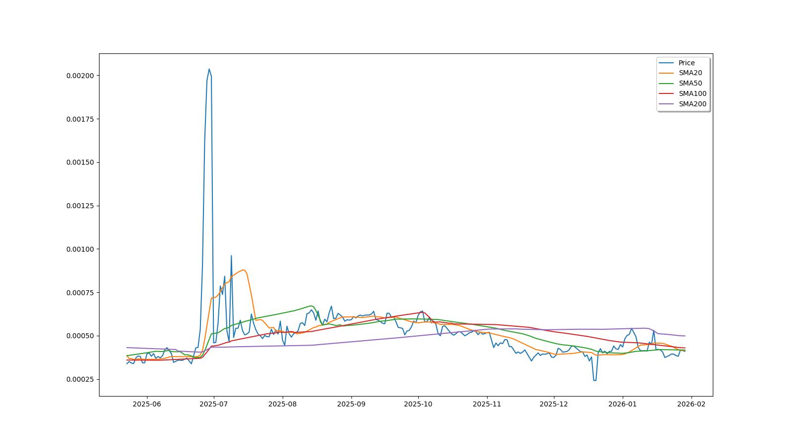 Element Simple Moving Averages