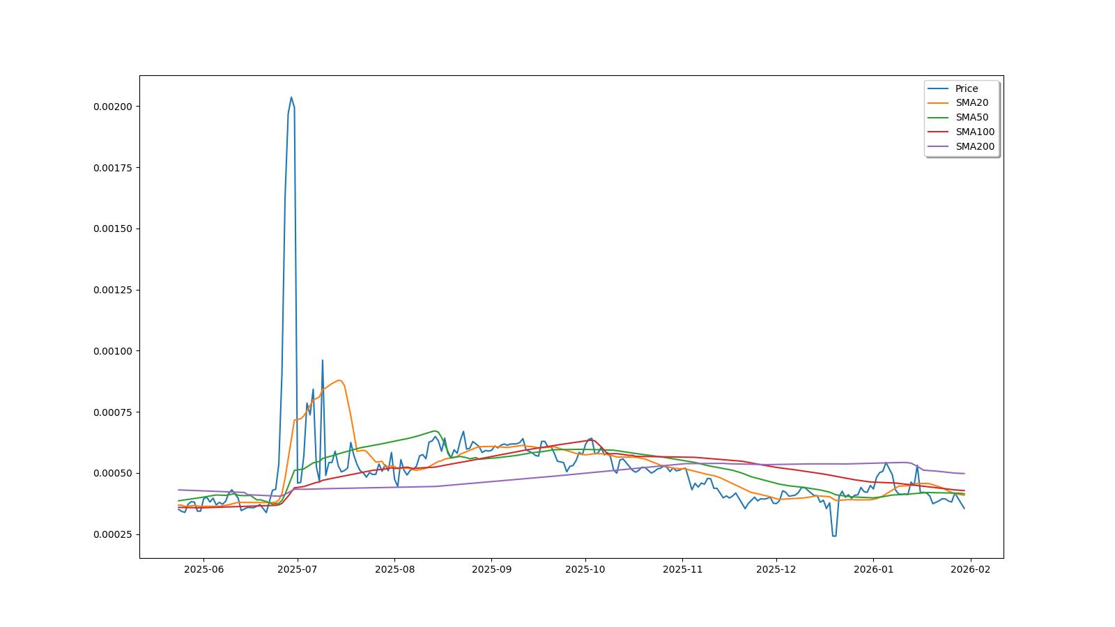 Element Simple Moving Averages
