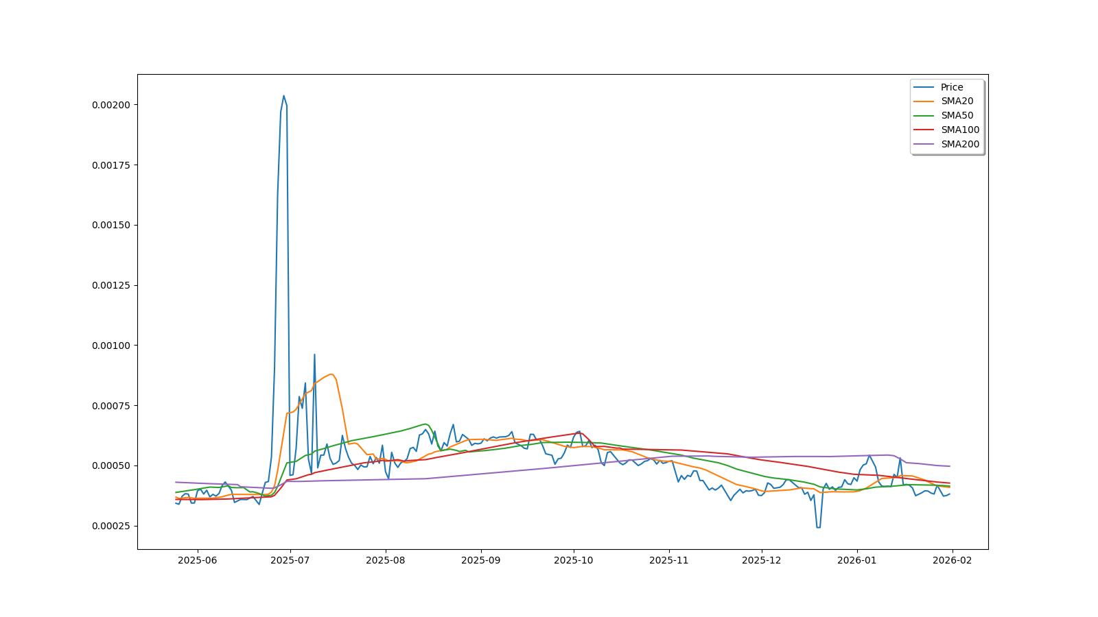 Element Simple Moving Averages