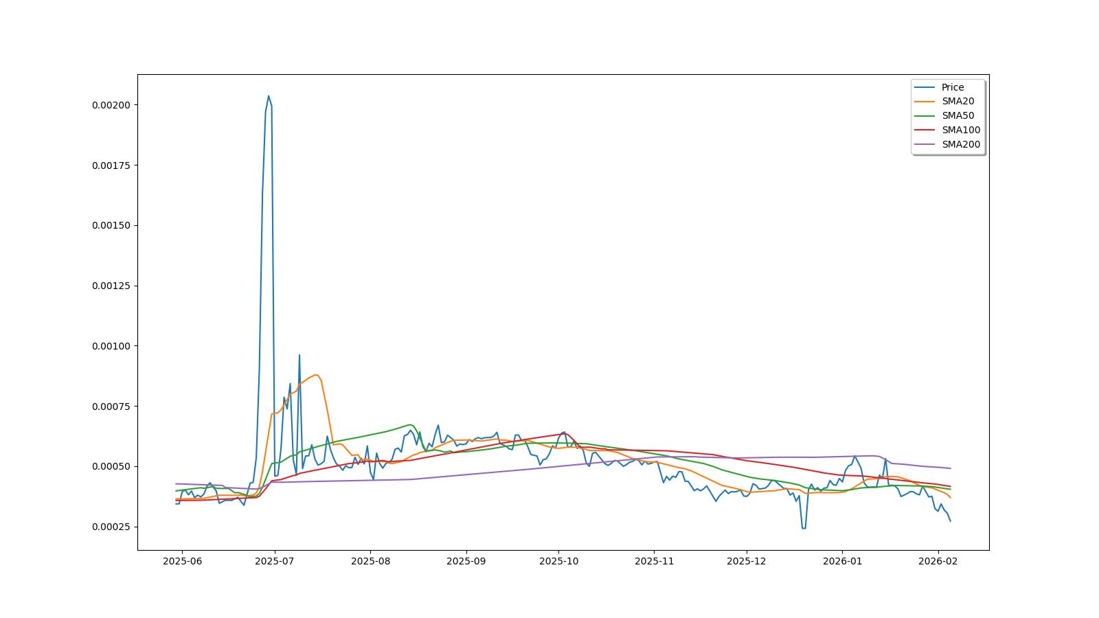 Element Simple Moving Averages