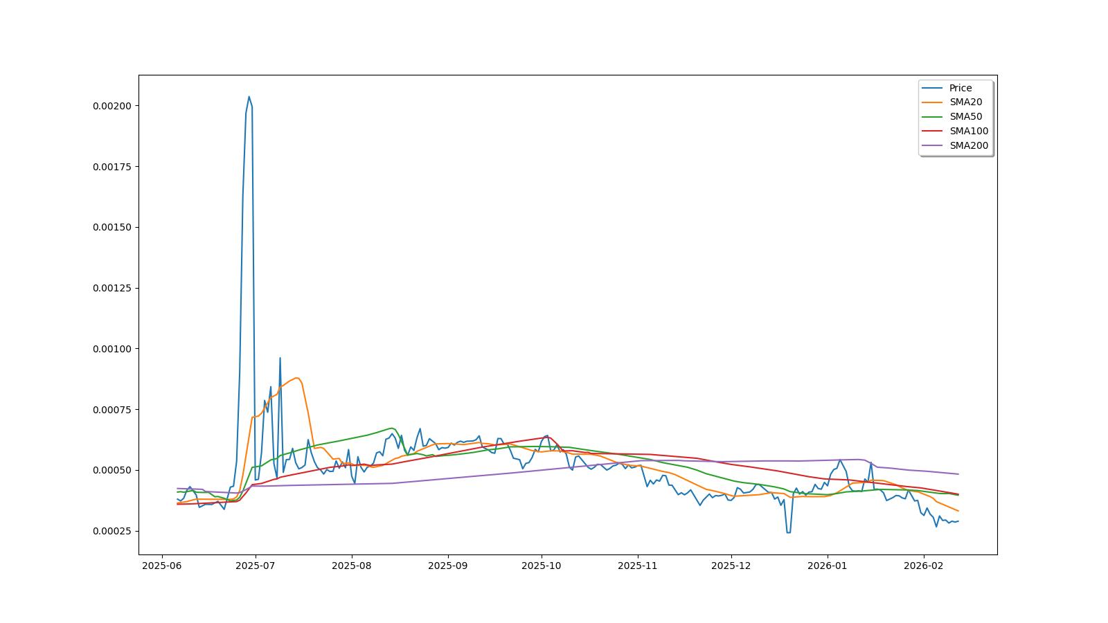 Element Simple Moving Averages